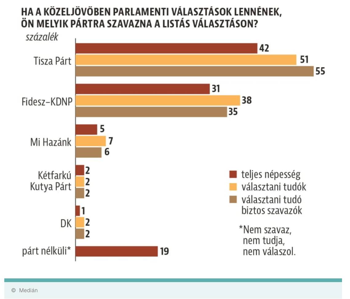 Soha nem látott Tisza-előnyt mért a Medián, ez már Orbán Viktornak is ...